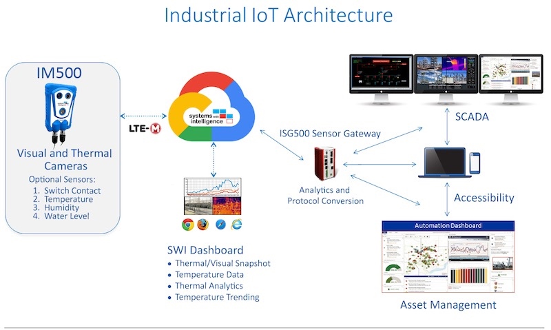 Kapalı Şalt IT Sistem Telekom Şebekeleri Termal İzleme Kamerası ...
